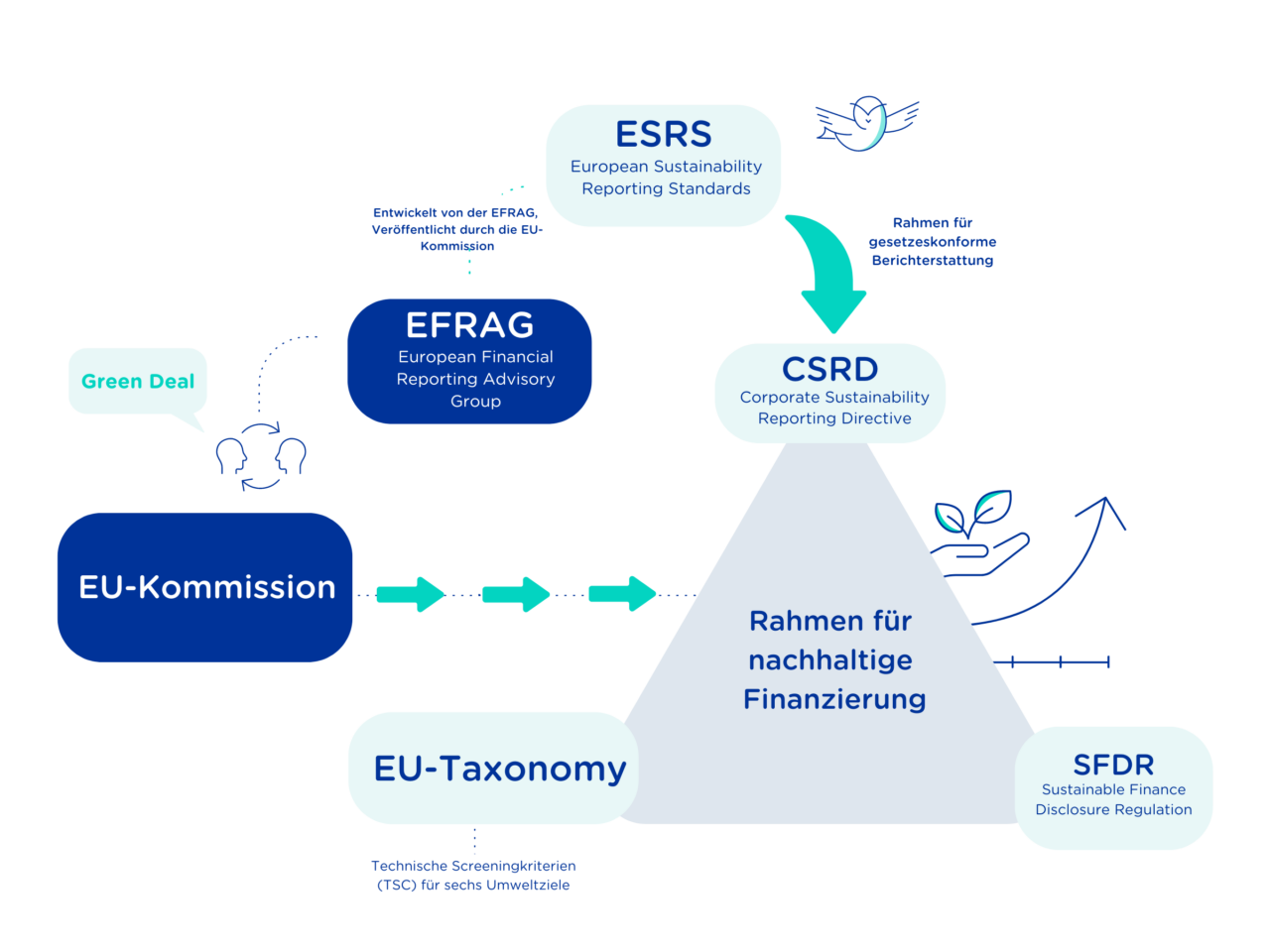 EFRAG and ESRS – What does EFRAG do?